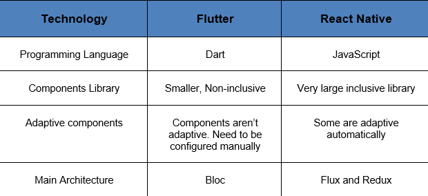 Best Choice for Your Mobile App Development in 2024